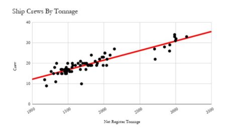 Crew Requirements By Tonnage And Rig: Part 2 - EcoClipper